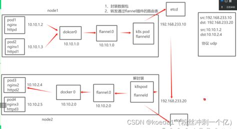 【k8s 二进制部署】部署kurbernetes的网络组件、高可用集群、相关工具kube Flannel与kube System Csdn博客