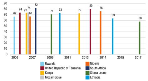 Capacity Utilization Rate In Select African Countries 2006 2017 Download Scientific Diagram