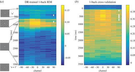 Stimulus Reconstruction Of The 1 Back Task A 1 Back Reconstruction