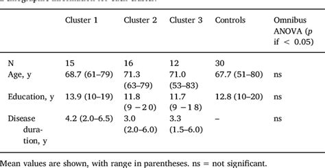 Table 1 From Edinburgh Explorer Data Driven Classification Of Patients With Primary Progressive