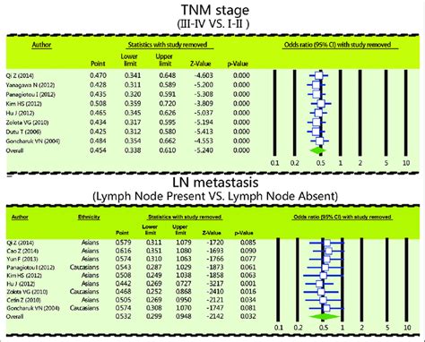Sensitivity Analyses Of The Summary Odds Ratio Coefficients For The