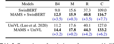 Mams Model Agnostic Module Selection Framework For Video Captioning