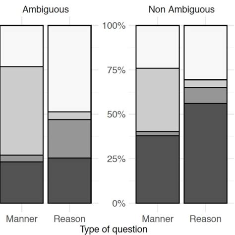 Occurrences Of Final Patterns In Ambiguous And Non Ambiguous Questions Download Scientific