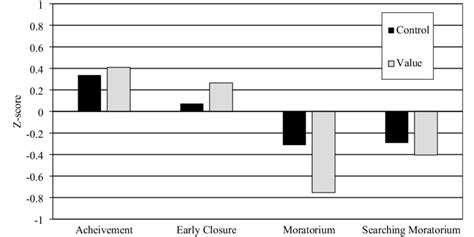 Z Scores For The Control And Value Variables By Identity Status Cluster