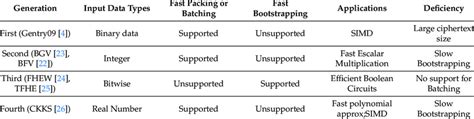 The Classification Of Homomorphic Encryption Schemes Download