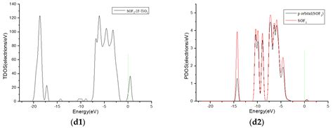 A Dft Calculation Of Fluoride Doped Tio2 Nanotubes For Detecting Sf6 Decomposition Components
