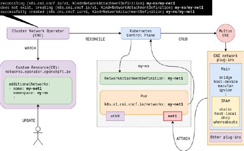 A Deep Dive Into Openshift Cni Sdn Ovn And More · Meatybytes