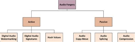 Yasar Becerikli On Linkedin Detecting Audio Copy Move Forgery With An Artificial Neural Network
