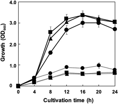 Effect Of D Fructose In The Culture Medium On The Growth Of The Download Scientific Diagram
