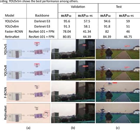 Table 3 From Investigation Of Uav Detection In Images With Complex Backgrounds And Rainy