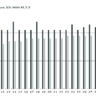 Discordant Platelet PLT Counts At Transfusion Threshold 10 10 9 L Download Scientific