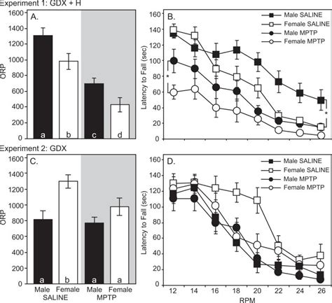 Sex Differences In Motor Behavior In The Mptp Mouse Model Of Parkinsons Disease Pmc