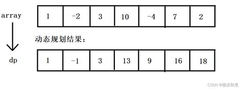 牛客网《剑指offer》专栏刷题练习之掌握动态规划思想 阿里云开发者社区