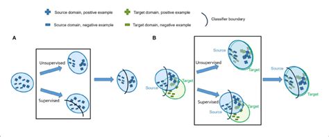 A Overview Of The Proposed Semi Supervised Segmentation Approach