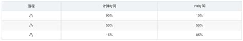 某系统正在执行三个进程P1P2P3各进程的计算CPU时间和I O时间比例如下表所示为提高 N诺计算机考研