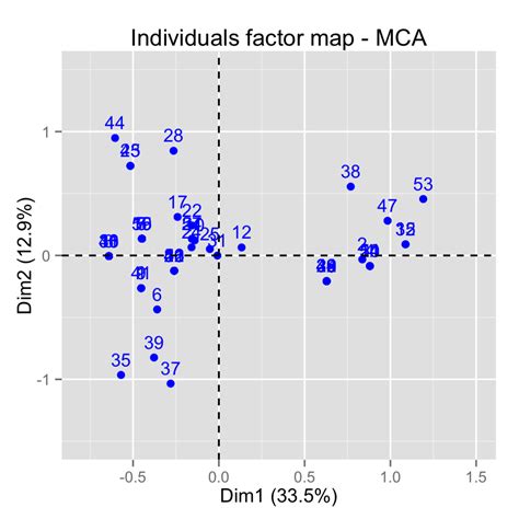Fvizmca Quick Multiple Correspondence Analysis Data Visualization R