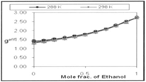 Variation Of Excess Inverse Relaxation Time Of 2 Methoxyethanol With