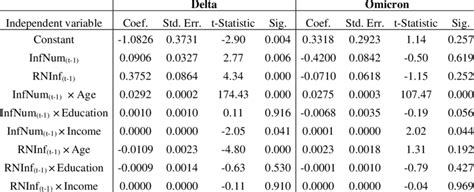 Panel Regression Outcome For Checking The Moderating Impact Of Download Scientific Diagram