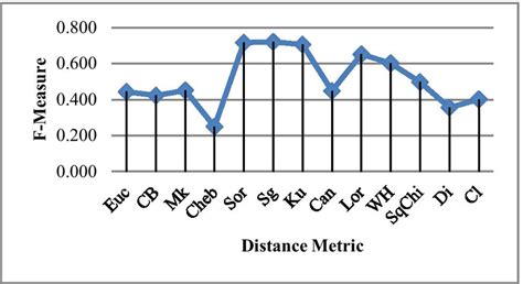 Average F Measure Of Each Distancesimilarity Metric Over All Six Datasets Download Scientific