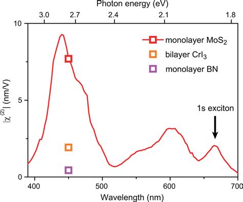 Comparison Between The Second Order Nonlinear Susceptibility Of