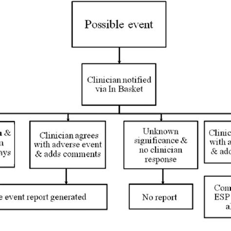 Flowchart Of Possible Vaccine Related Adverse Events Abbreviation