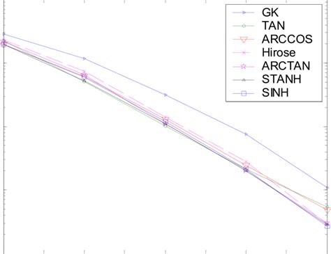 Ser Performance For The Mild Nonlinear Distortion Case First Group Download Scientific Diagram