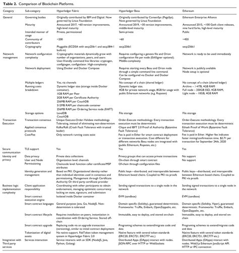 Comparison Of Blockchain Platforms Download Scientific Diagram