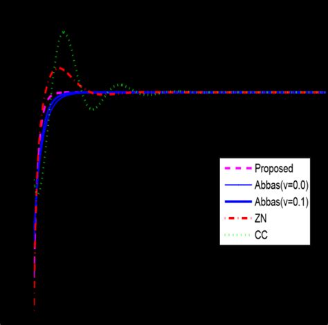 Closed Loop Response For Example Download Scientific Diagram