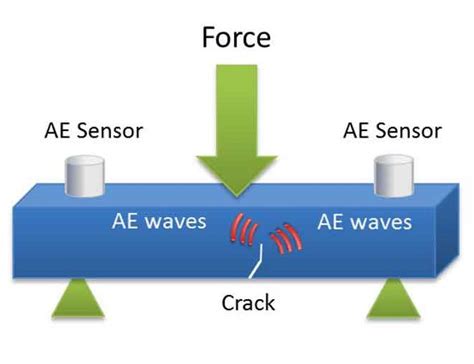 Comprehensive Guide To Acoustic Emission Testing Onestopndt
