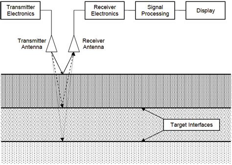 The Main Components Associated With A Ground Penetrating Radar System Download Scientific