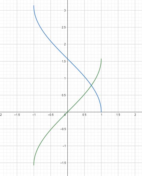 Graph F X Sin { 1 } X Text { And } G X Quizlet