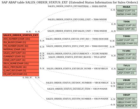 Sap Abap Table Salesorderstatusext Extended Status Information For Sales Orders Sap Tables