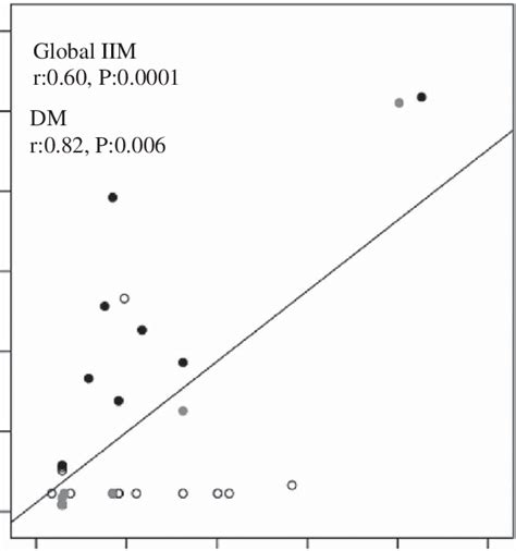 Correlation Analysis Between The Manual Muscle Testing MMT Score And Download Scientific