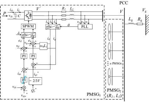 Coupling Grid Following Pmsg Wind Farm System Download Scientific Diagram