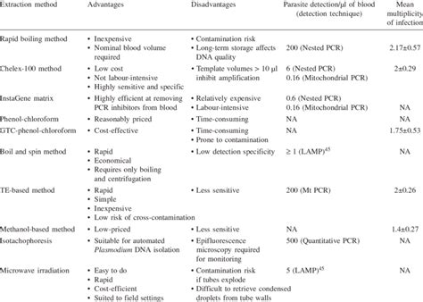 Dna Extraction Techniques For Plasmodium Their Advantages Download Table