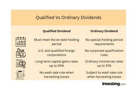 Qualified Vs Non Qualified Dividends Key Examples Explained