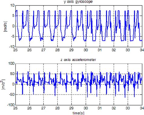 Figure 14 From A Zero Velocity Detection Algorithm Using Inertial