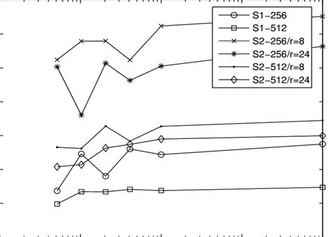 Comparison Of Hashing Throughput For Structures 1 And 2 N R 824