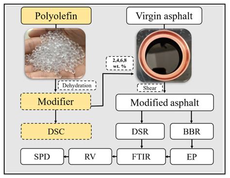 Polyolefin Elastomer Modified Asphalt Performance Characterization And