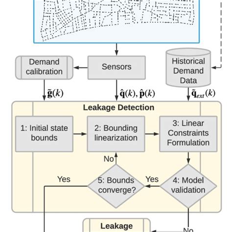 Illustration Of The Proposed Leakage Detection Procedure Download