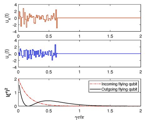 The Transformation Of A Flying Qubit With A B Optimized Control Download Scientific Diagram