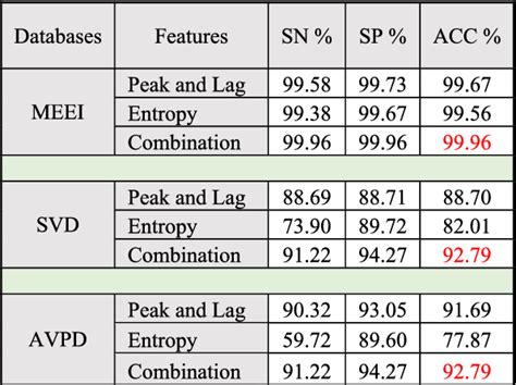 Table 2 From Voice Pathology Detection And Classification Using Auto Correlation And Entropy