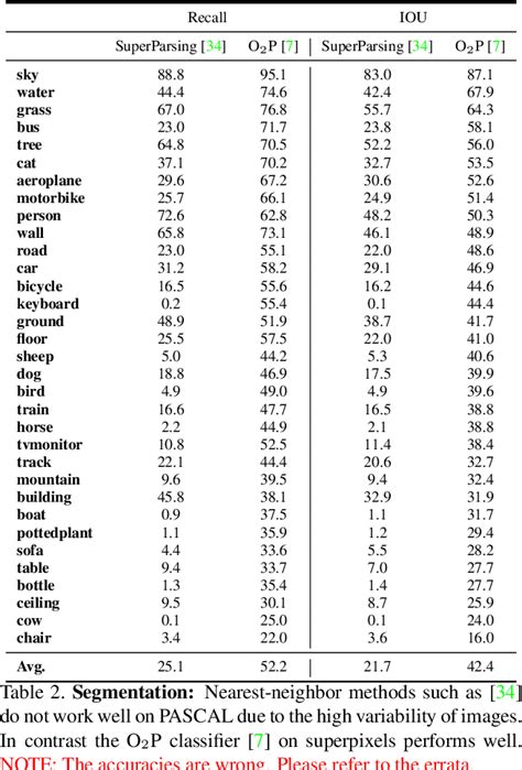 Table 2 From The Role Of Context For Object Detection And Semantic Segmentation In The Wild