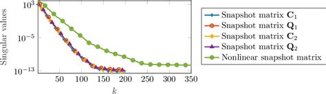 Figure 1 From Operator Inference For Non Intrusive Model Reduction Of Systems With Non