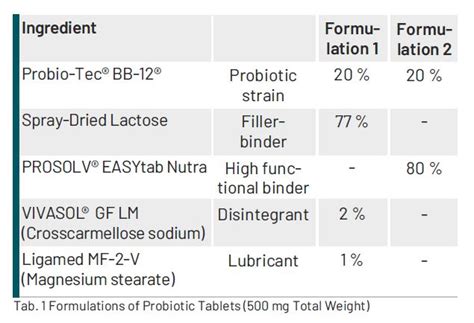 Direct Compression Of Probiotic Tablets With Prosolv® Easytab Nutra