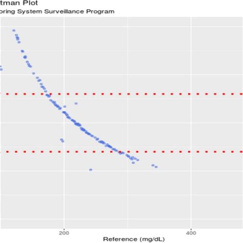 Surveillance Error Grid Plot Own Dataset With Categorization In Three