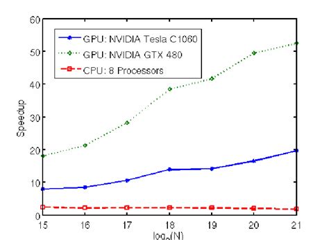 Measured Speedup Relative To The One Processor Execution For Double Download Scientific Diagram