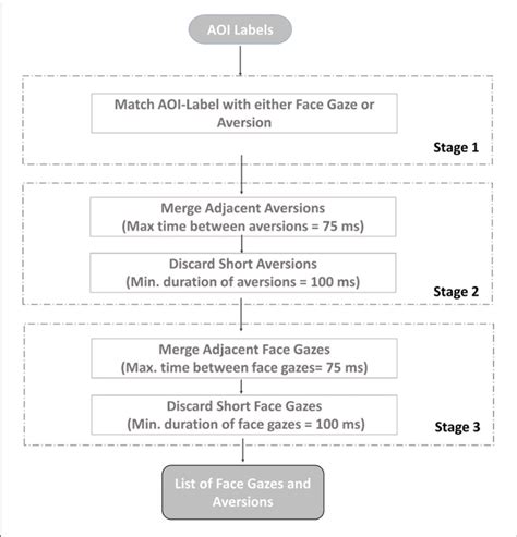 Process Flow For Fixation Detection Of Gaze Directions Download