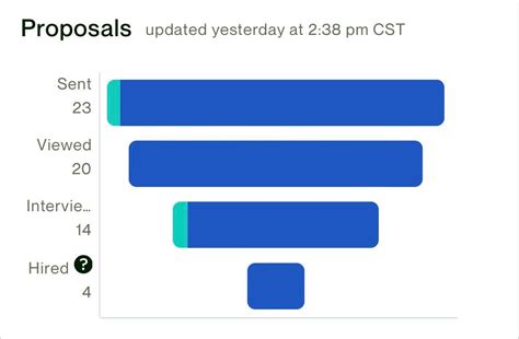 Upwork Skill Certification Assessment Rupwork