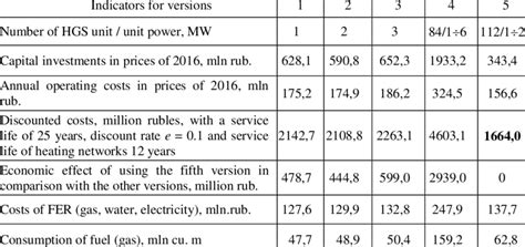 Discounted Costs And Economic Effect From The Introduction Of An